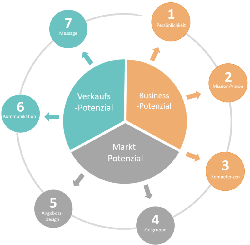 x Positionierung mit System - Jeanette Reiner Training